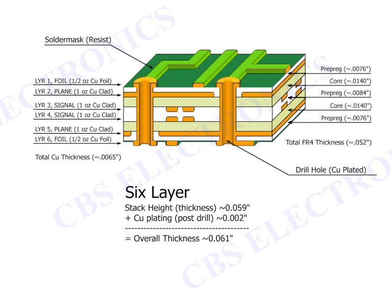 PCB Stackups - CBS PCB
